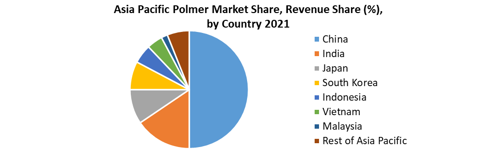 Polymer Emulsion Market -Global Industry and Forecasts (2022 to 2029)