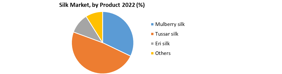 Silk Market - Industry Analysis and Forecast (2022-2029)