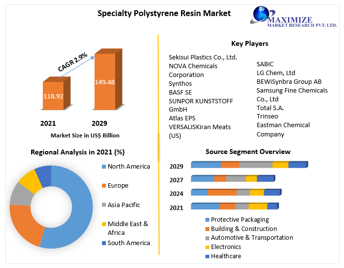 Global Specialty Polystyrene Resin Market – Analysis and Forecast 2029