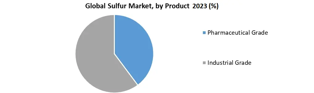 Sulfur Market: Refining Byproduct Fuels Growth