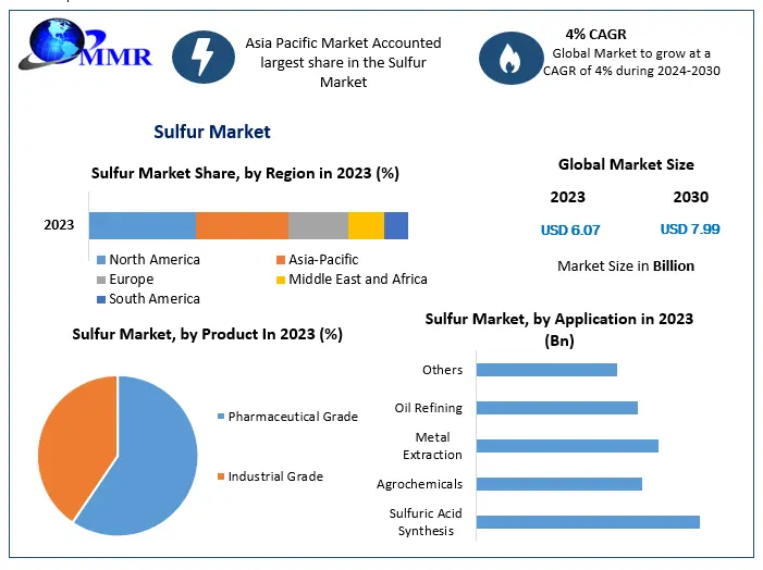 Sulfur Market: Refining Byproduct Fuels Growth