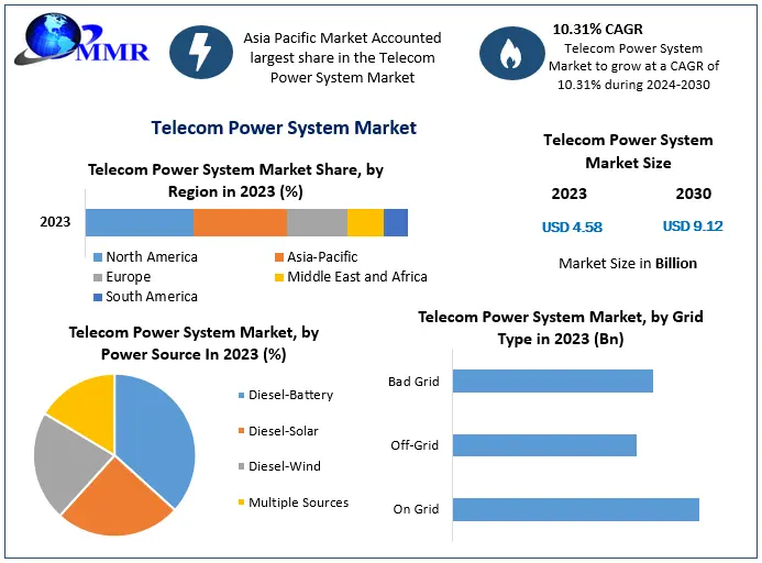 Telecom Power System Market - Industry Analysis Forecast 2030