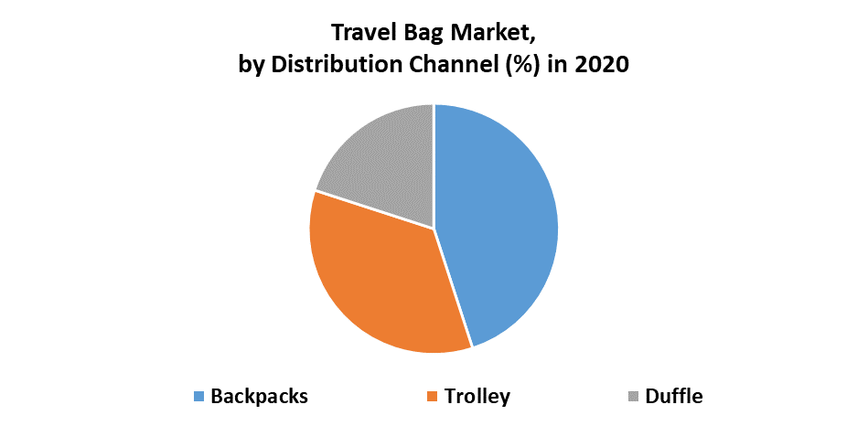 Travel Bag Market: Global Industry Analysis and Forecast 2021-2027
