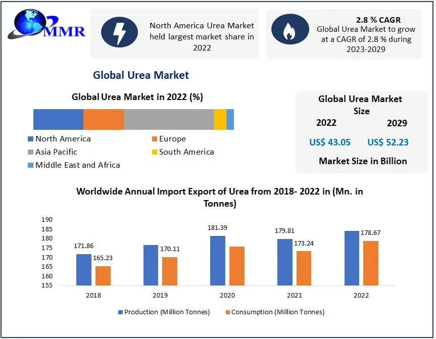 Urea Market - Global Industry Analysis and Forecast (2023-2029)