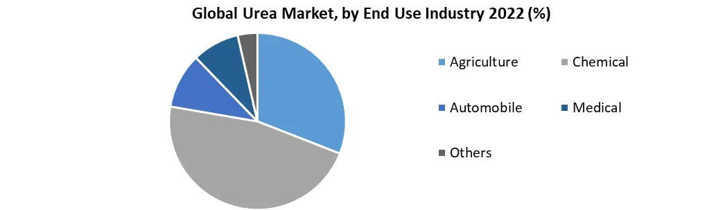 Urea Market - Global Industry Analysis and Forecast (2023-2029)