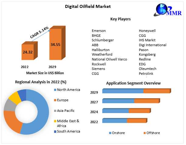 Digital Oilfield Market - Global Industry Analysis and Forecast (2023-2029)