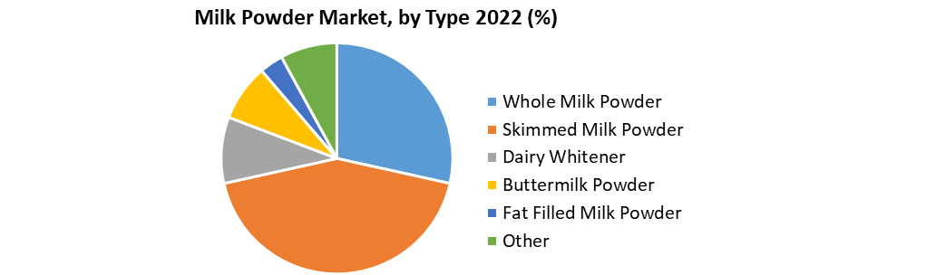 Global Milk Powder Market: Industry Analysis and Forecast (2023-2029).