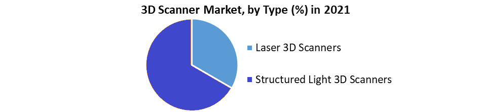 3D Scanner Market is expected to grow by 8% from 2022 to 2029