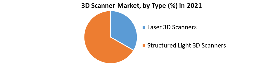 3D Scanner Market is expected to grow by 8% from 2022 to 2029