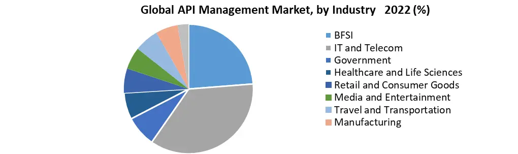 API Management Market to Experience Strong Growth during 2023-2029