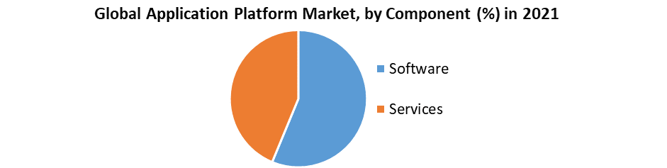 Application Platform Market - Global Industry Analysis and Forecast 2029