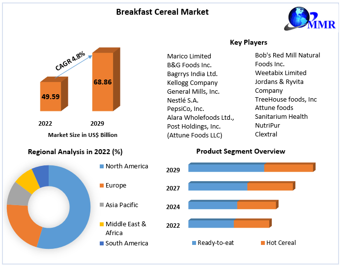 Breakfast Cereal Market: Global Industry Analysis and Forecast -2029