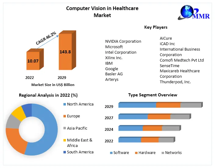 Computer Vision in Healthcare Market - Global Overview