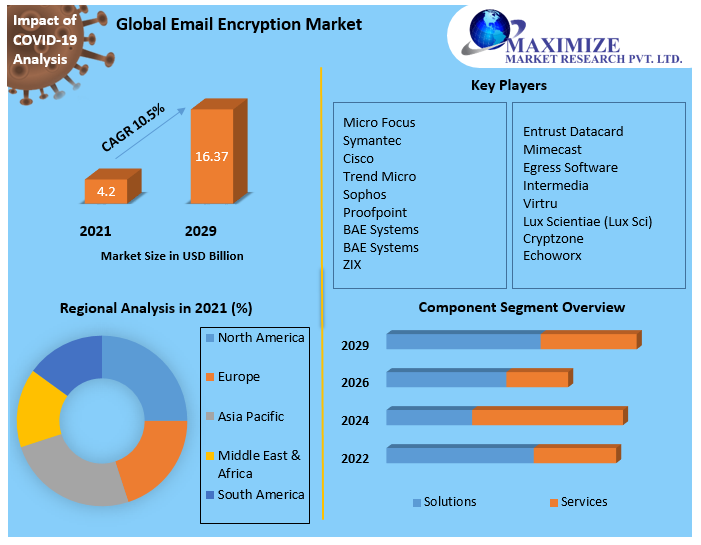 vEmail Encryption Market: Global Industry Forecast (2022-2029)