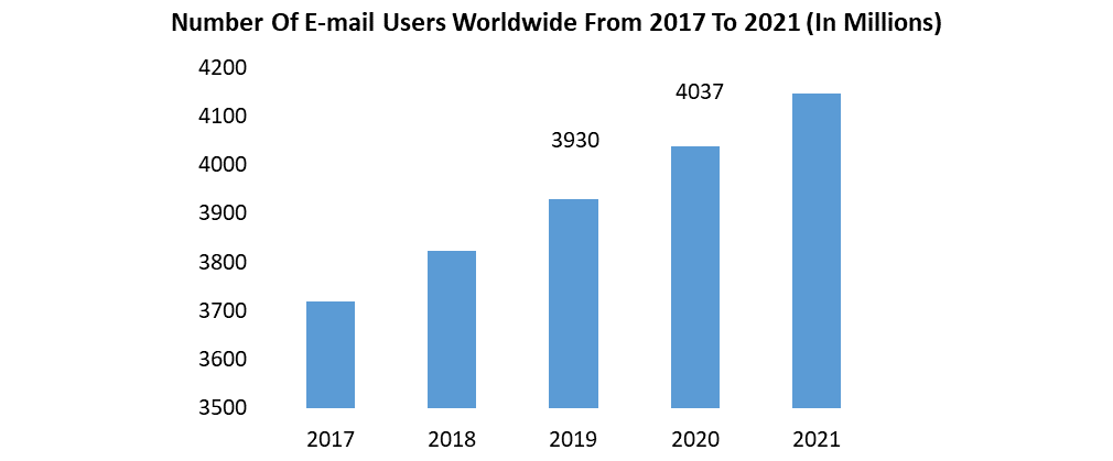 vEmail Encryption Market: Global Industry Forecast (2022-2029)