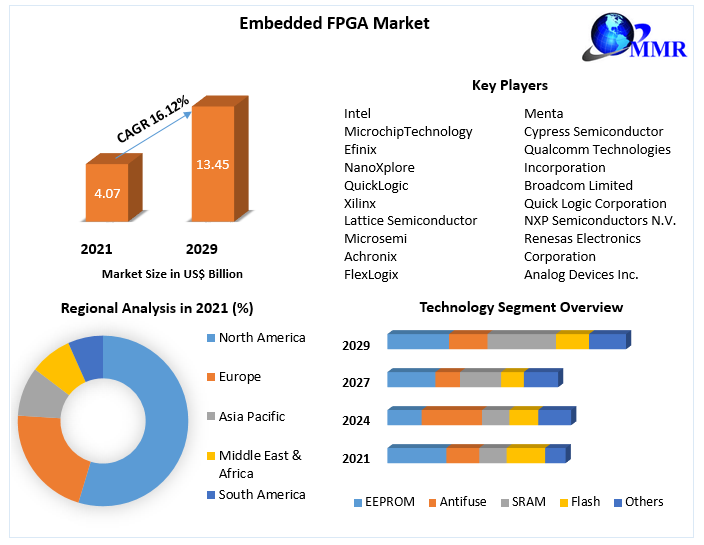 Embedded FPGA Market – Industry Analysis and Forecast (2020-2029)