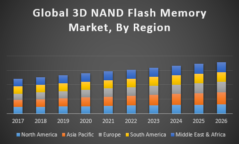 Global 3D NAND Flash Memory Market -Industry Analysis and Forecast ...