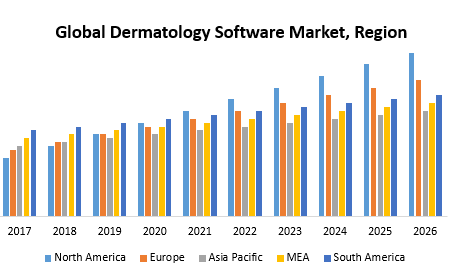 Global Dermatology Software Market - Industry Analysis