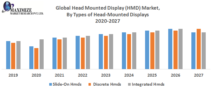 Global Head Mounted Display (HMD) Market : Industry Analysis