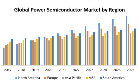 Global Power Semiconductor Market – Industry Analysis