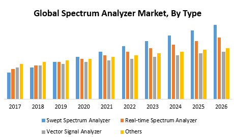 Global Spectrum Analyzer Market - Industry Analysis and Forecast (2026)