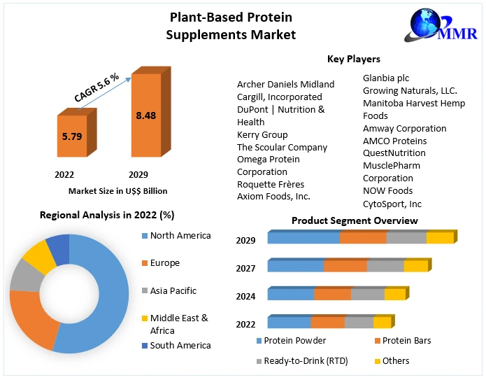 Plant-Based Protein Supplements Market - Forecast (2023-2029)