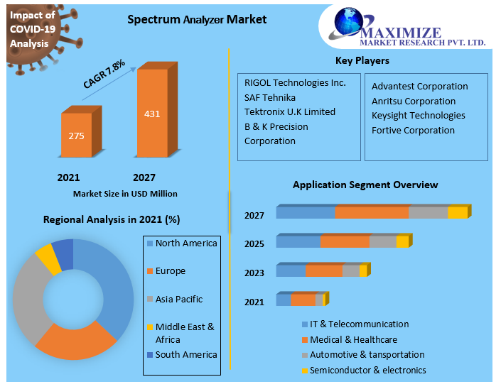 Spectrum Analyzer Market - Growth, Trends, and Forecasts | 2027
