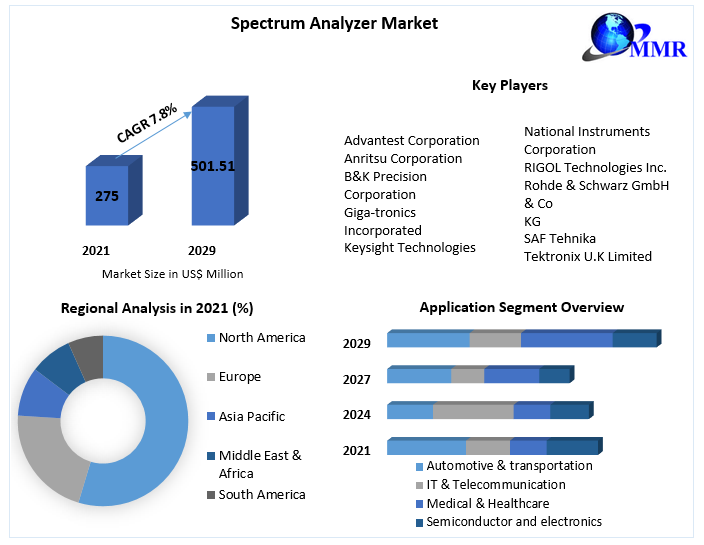 Spectrum Analyzer Market- Growth, Trends and Forecasts 2029