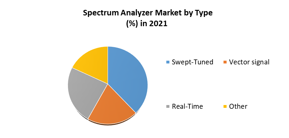 Spectrum Analyzer Market - Growth, Trends, and Forecasts | 2027