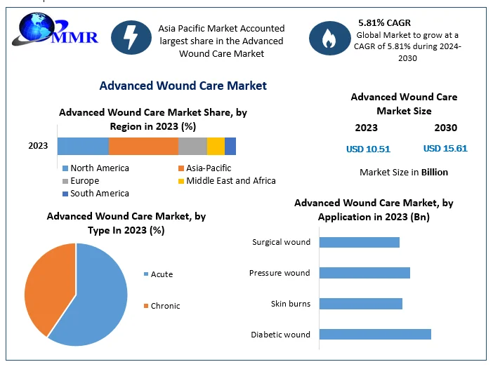Advanced Wound Care Market Analysis And Forecast