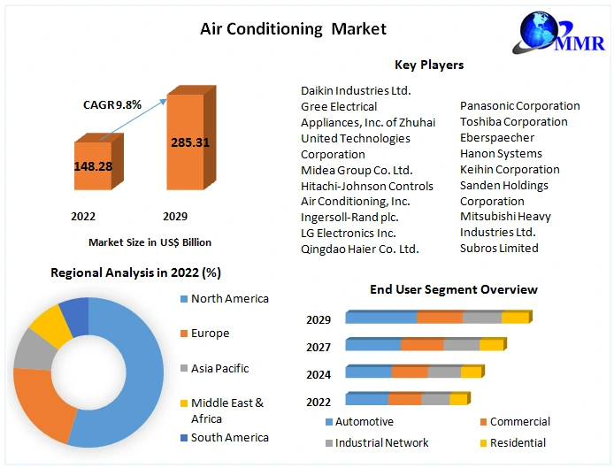 Air Conditioning Market: Industry Analysis and Forecast (2023-2029)