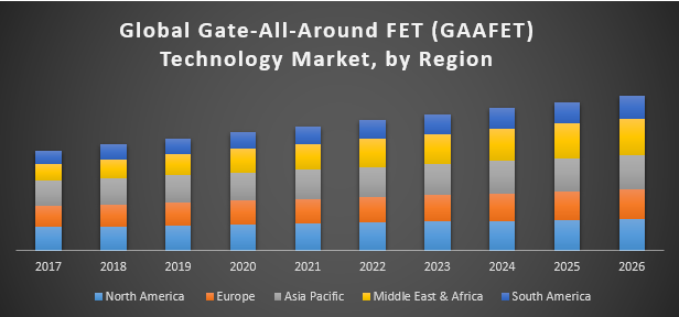 Global Gate-All-Around FET (GAAFET) Technology Market - Industry ...