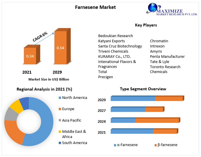 Farnesene Market: Global Industry Analysis and Forecast (2022-2029)