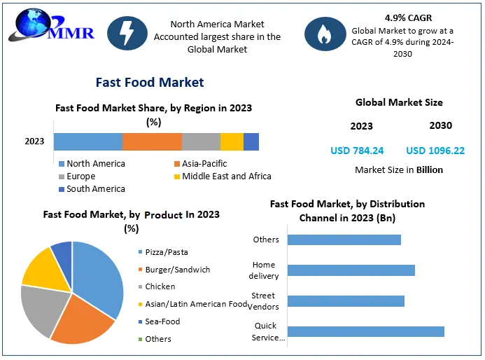 Fast Food Market: Global Industry Analysis and Forecast 2030