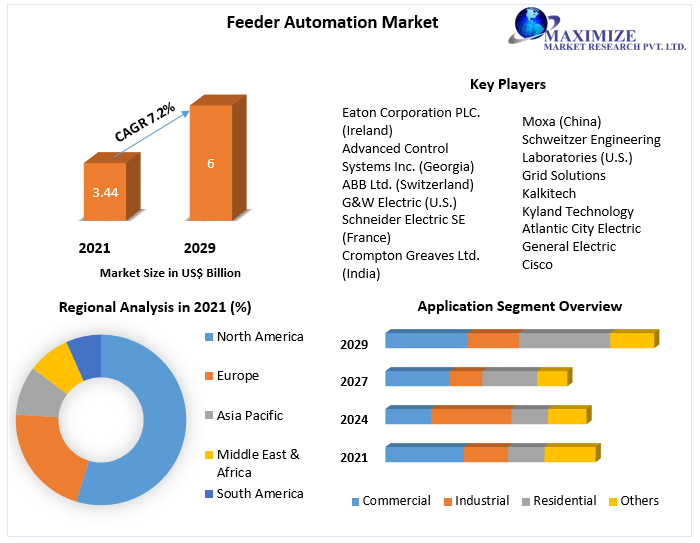 Feeder Automation Market : Global Industry Analysis and Forecast 2029