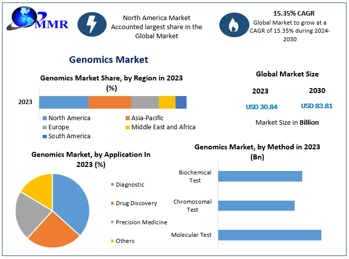 Genomics Market: Global Industry Analysis and Forecast 2030