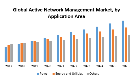 Global Active Network Management Market – Industry Analysis