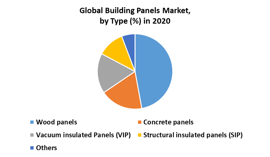 Building Panels Market: Global Industry Analysis and Forecast 2027