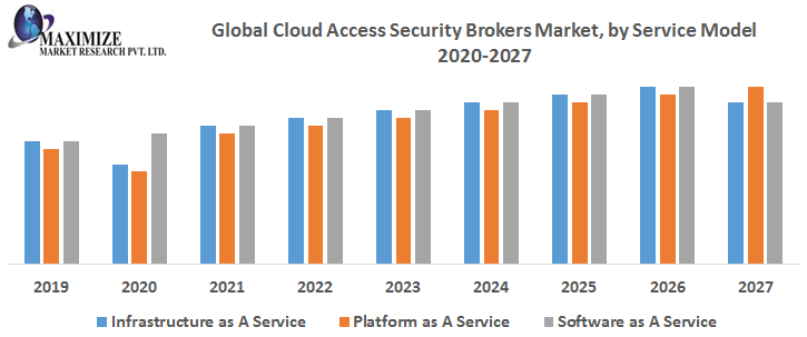 Global Cloud Access Security Brokers Market : Industry Analysis