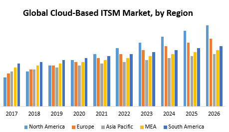 Global Cloud-Based ITSM Market : Industry Analysis and Forecast (2026)