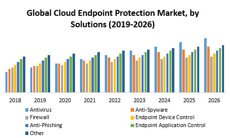 Global Cloud Endpoint Protection Market – Industry Analysis