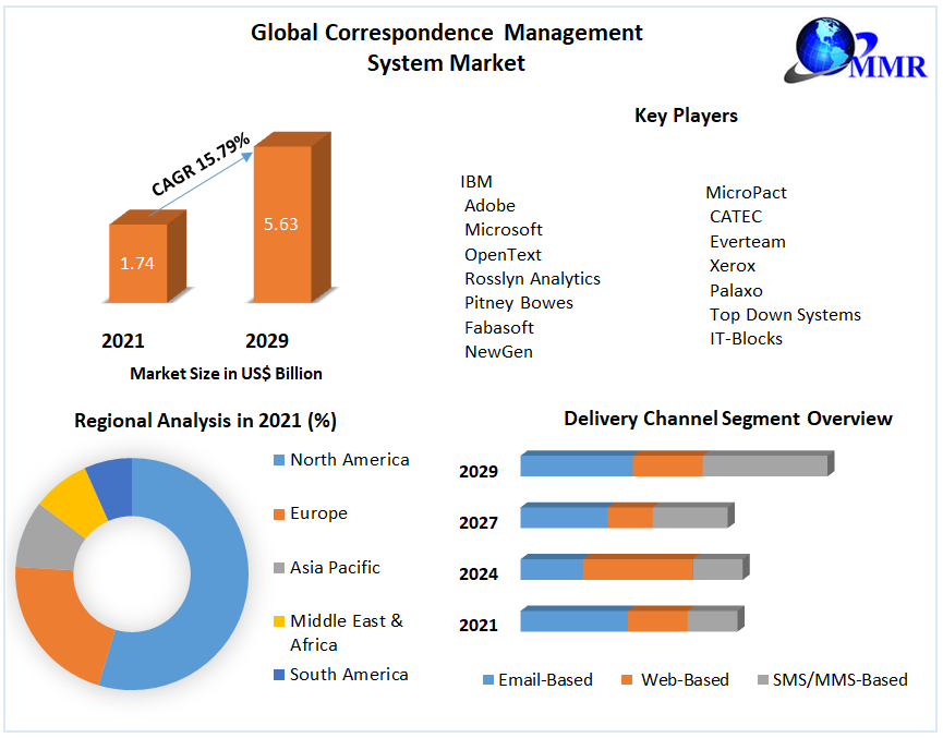 Correspondence Management System Market: Global Industry Analysis