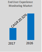 Global End User Experience Monitoring Market : Industry Analysis