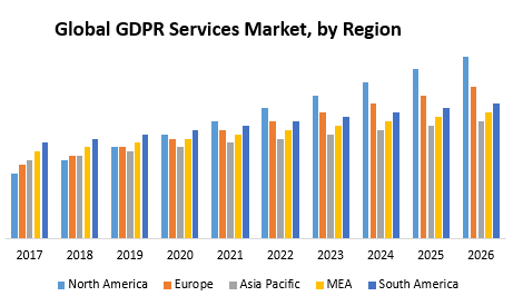 Global GDPR Services Market : Industry Analysis and Forecast (2026)