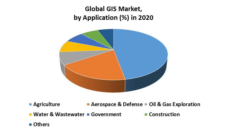 Global GIS Market: Industry Analysis and Forecast (2021-2027).