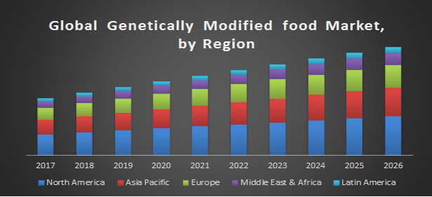 Global Genetically Modified (GMO) Food Market - Industry Analysis and ...