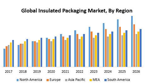 Global Insulated Packaging Market : Industry Analysis and Forecast (2026)