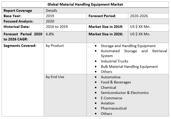 Global Material Handling Equipment Market: Industrial Analysis