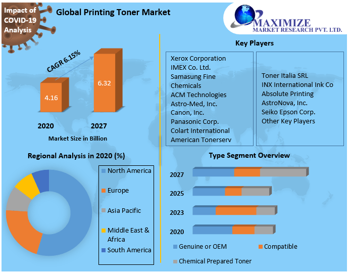 Printing Toner Market: Global Industry Analysis and Forecast