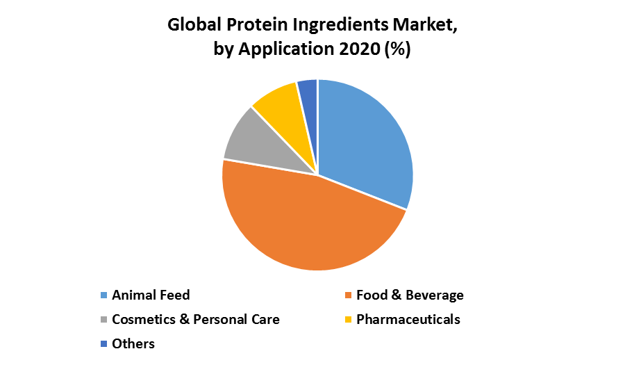 Global Protein Ingredients Market : Industry Analysis and Forecast (2027)